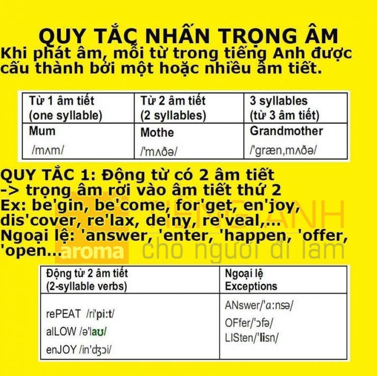 13 Quy Tắc Trọng âm Trong Tiếng Anh để Nói Tiếng Anh Như Tây